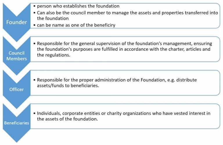 Labuan Foundation | For Charity or Non-Charitable Purpose