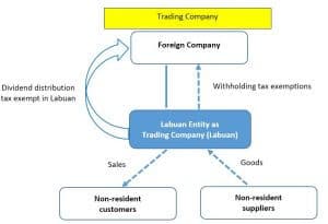 Labuan Company Formation | Business Incorporation & Registration